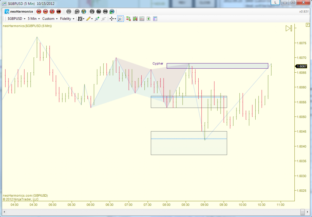 ZigZag Tool (Bias, Auto-Fibonacci, and Auto-Swing Pattern Finder) for NinjaTrader 7 – UppDnn.com